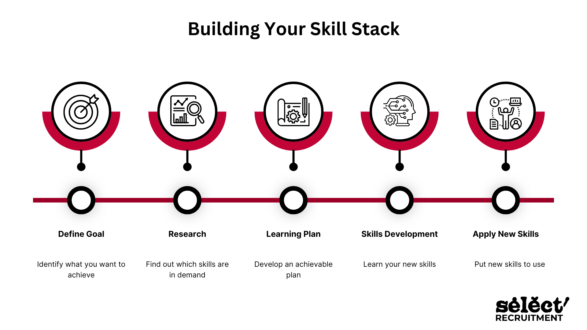 Skills Stacking: The Strategic | Select Recruitment Specialists Ltd